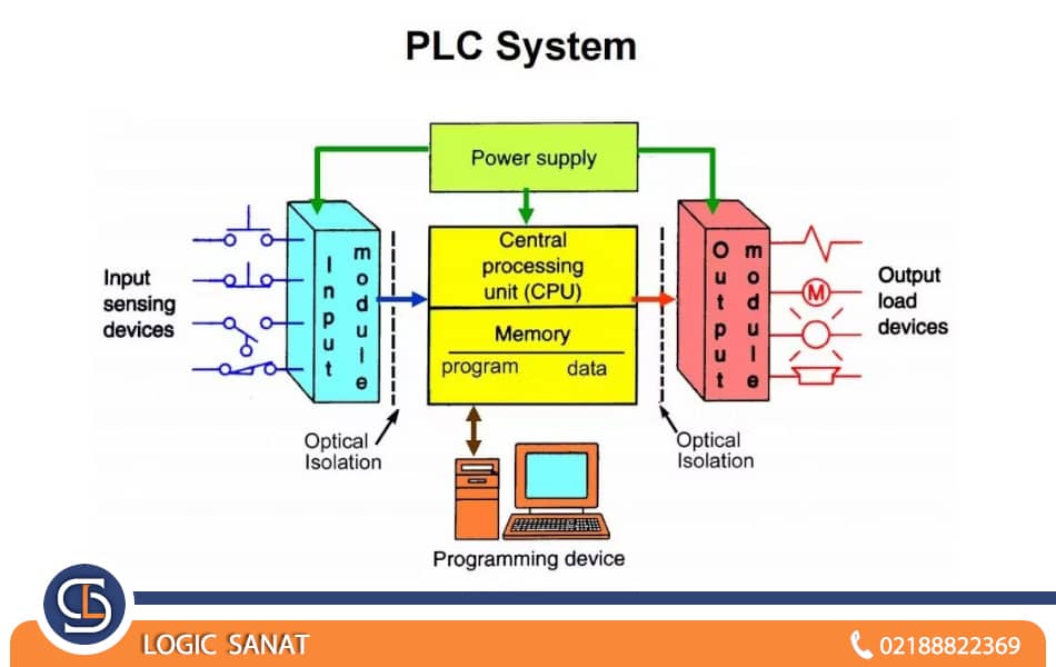 Plc چیست و چه کاربردهایی در اتوماسیون صنعتی دارد؟ - لاجیک صنعت - ارائه ...